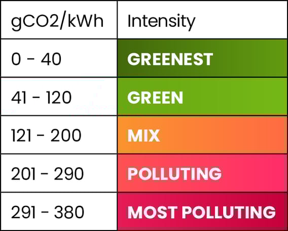 EcoMeter: What does the UK grid carbon footprint forecast mean?